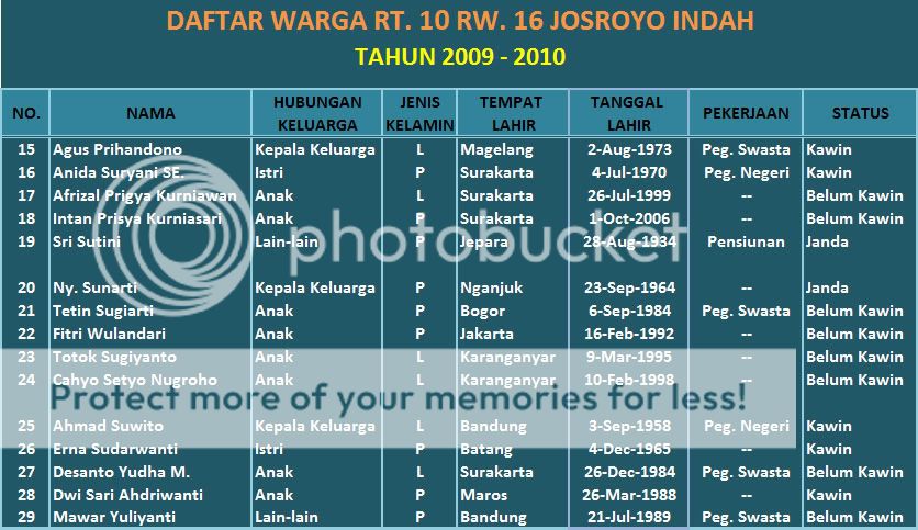 Data Warga RT. 10 | RW. 16 Meretas Jalan Menuju Cerdas & Sejahtera